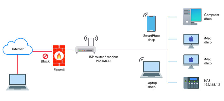 How to use your Raspberry Pi as a VPN server: Part 1 - Fastoe